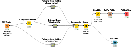 Credit Scoring Model — NodePit